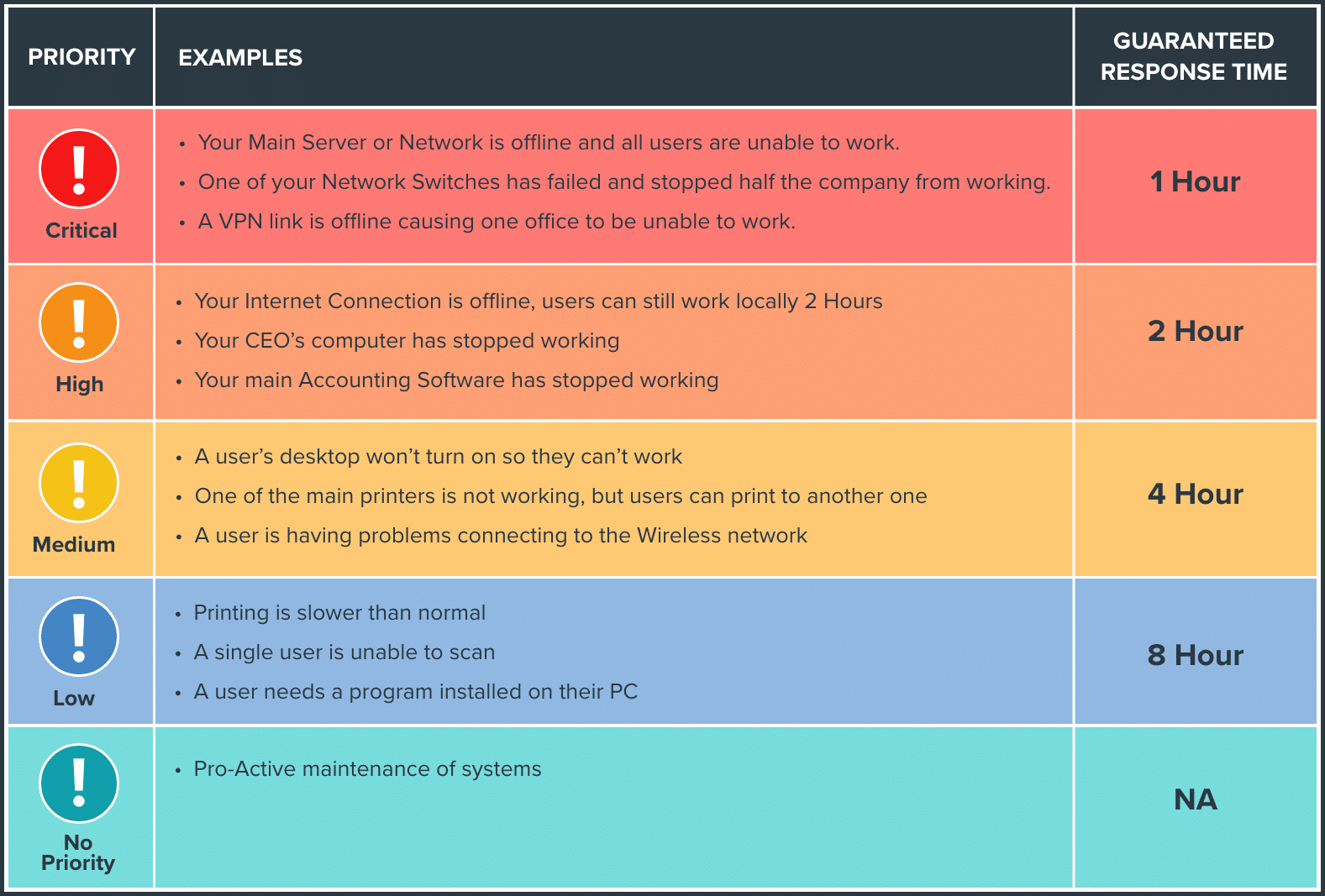 Response Times - Perigon One | Managed IT Support Service Perth